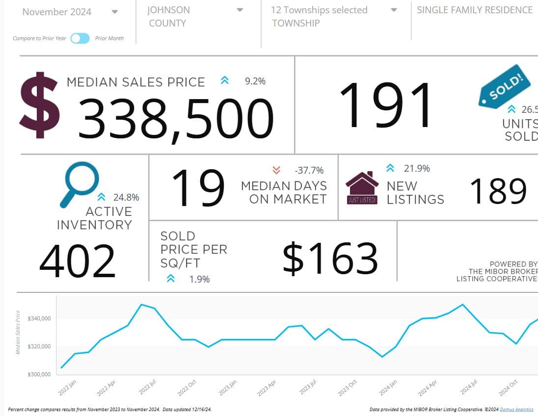 Johnson County Housing Statistics for November 2024